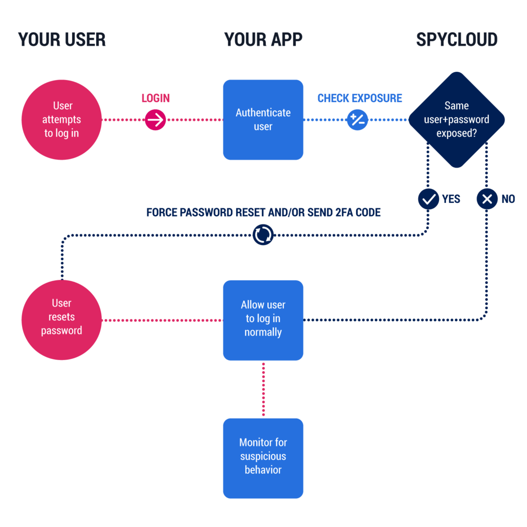 SpyCloud – Prevent Account Takeover (ATO) attacks by cybercriminals targeting your business