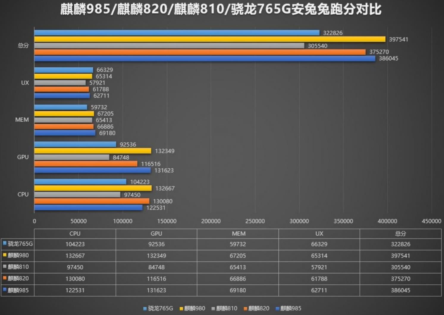 Huawei Hisilicon Kirin 985 vs Qualcomm Snapdragon 765G Compared – The Kirin 985 flexes its ...