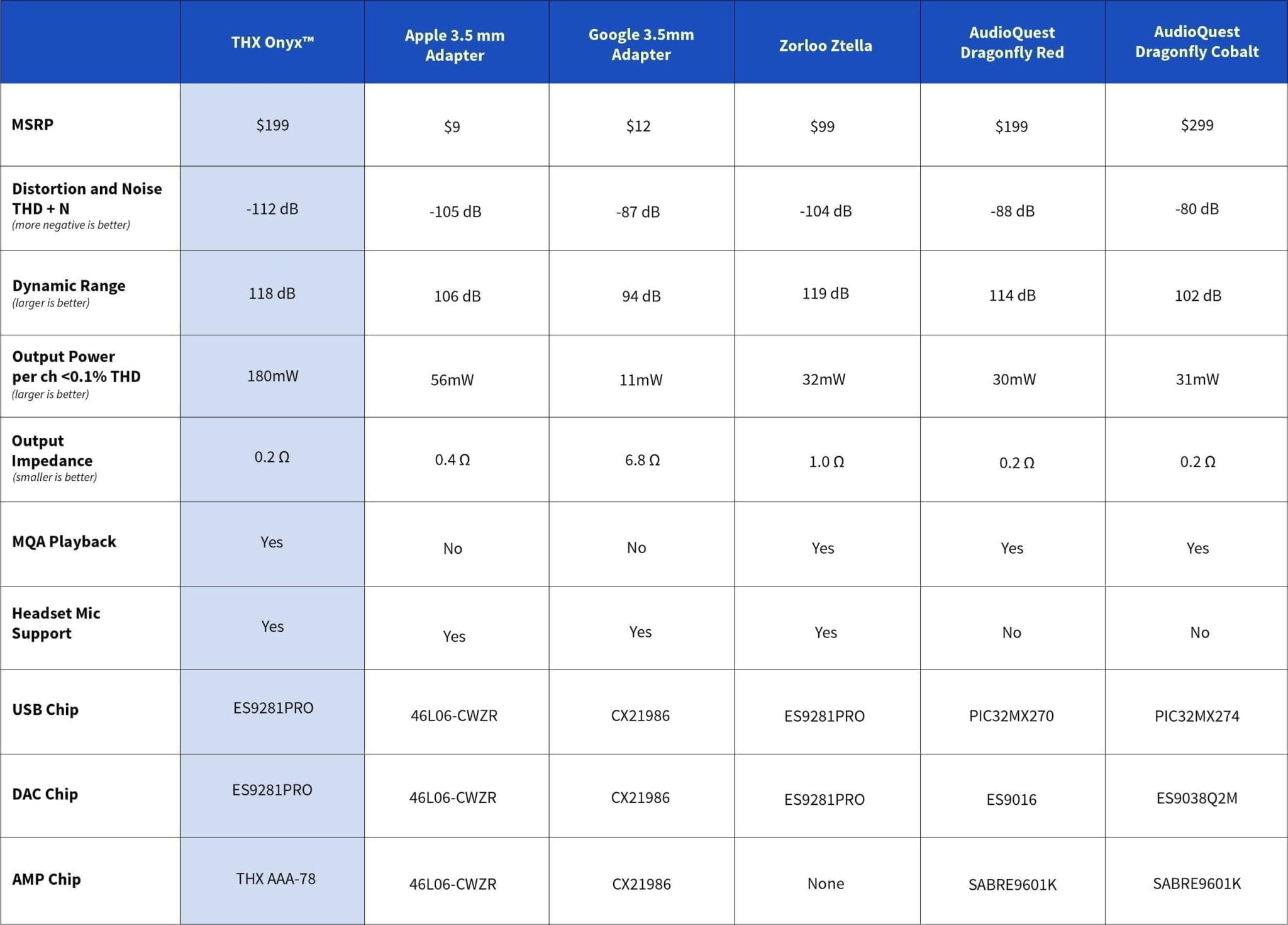 THX Onyx Review: MQA Dongle DAC and Headphone Adapter