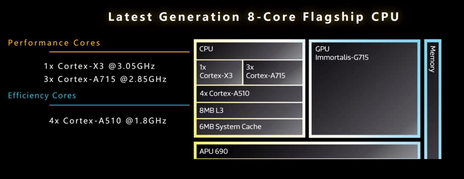 MediaTek Dimensity 9200 Announced with Arm Cortex X3 & Immortalis G715 GPU