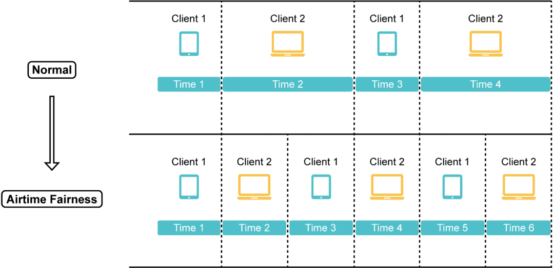 Understanding Airtime Fairness: A Guide to Enhanced Network Performance ...