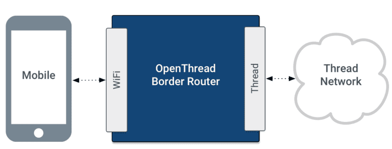 What Thread Border Routers Are There?