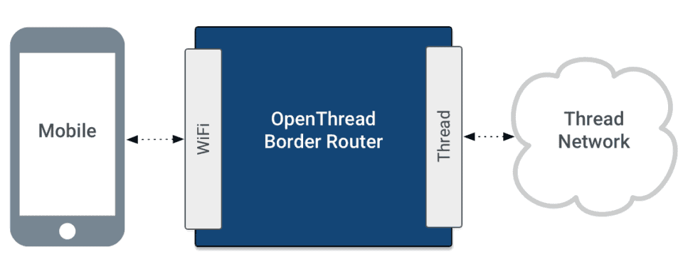 What Thread Border Routers Are There?