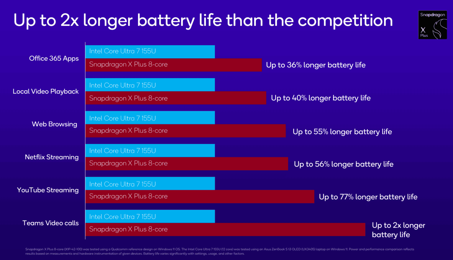 Qualcomm Snapdragon X Plus 8-core Processor Benchmarks vs AMD Ryzen 5 ...