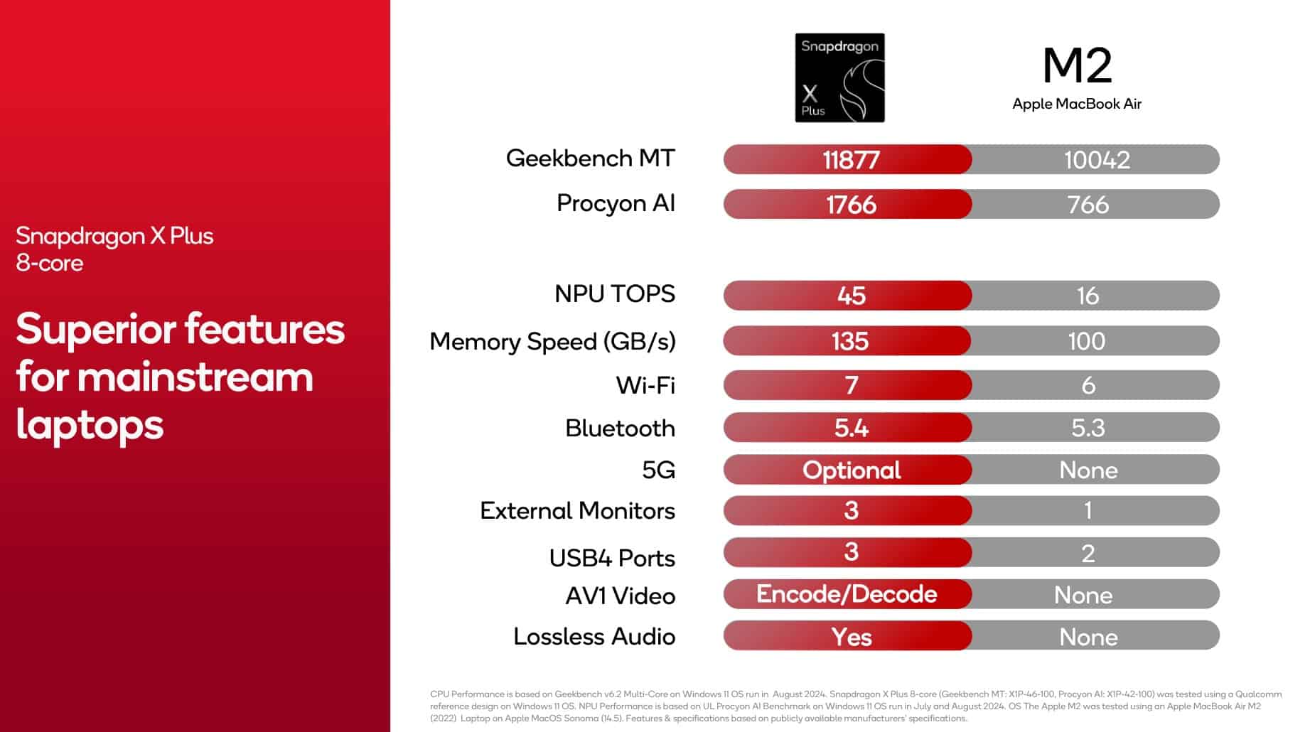 Qualcomm Snapdragon X Plus 8-core Processor Benchmarks vs AMD Ryzen 5 ...