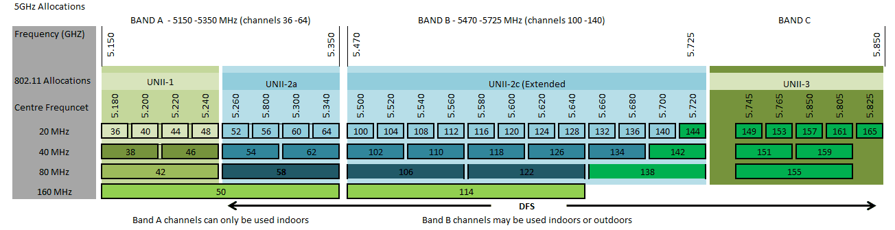 Automated Frequency Coordination vs Dynamic Frequency Selection